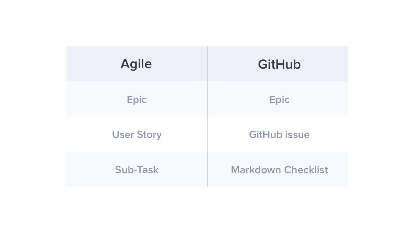 在GitHub中使用Epics和Milestones的初学者指南 - 知乎