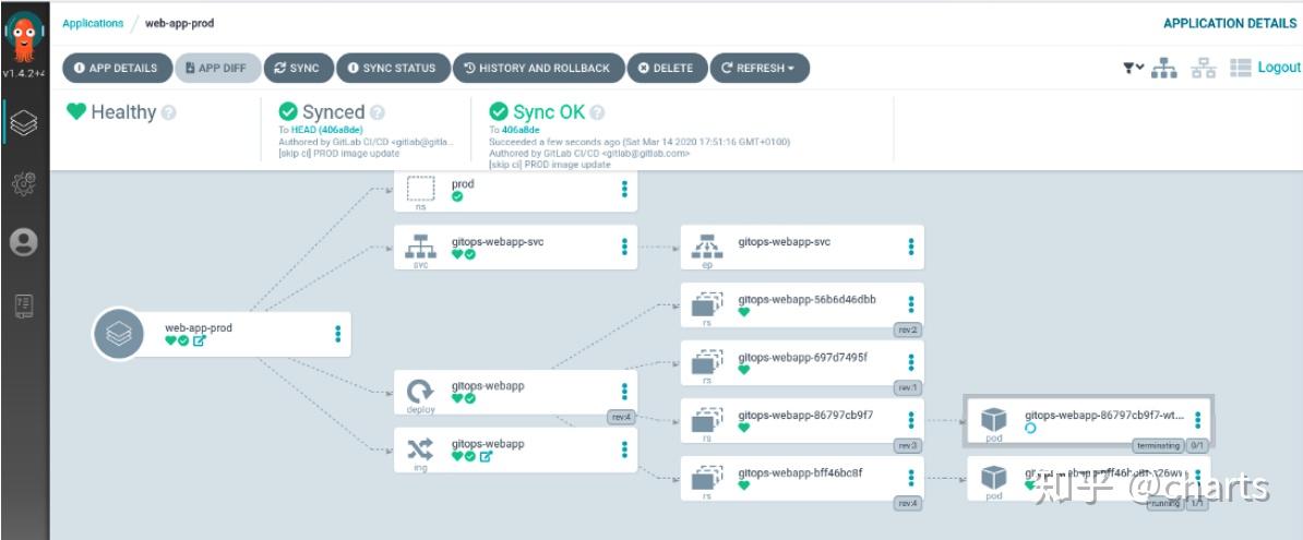 Kubernetes中的GitOps：如何使用GitLab CI和Argo CD进行操作 - 知乎