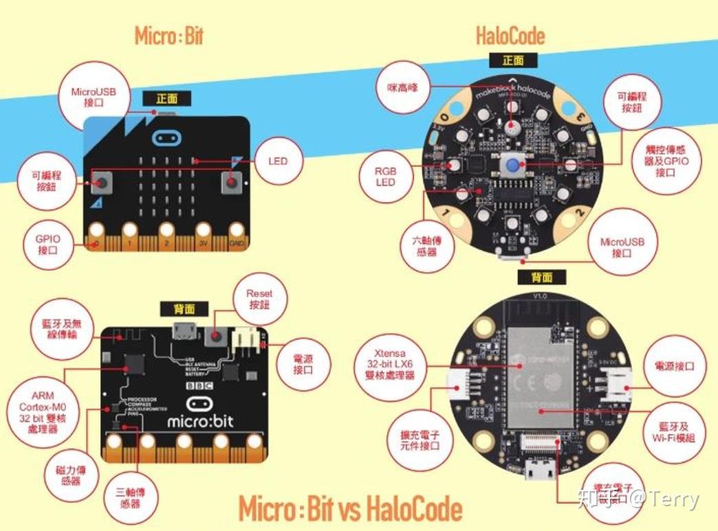 STEM 入門選擇 HaloCode VS Micro:Bit - 知乎
