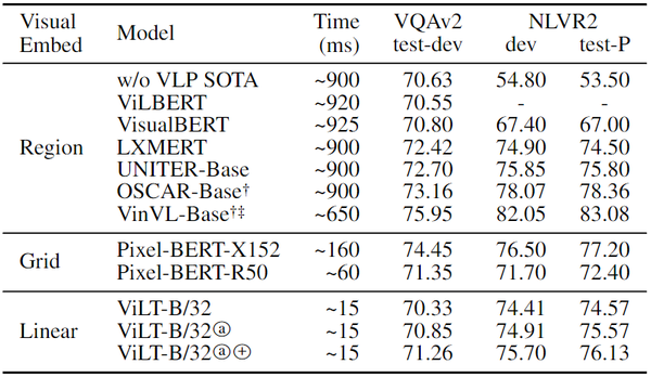 多模态超详细解读 (二)：ViLT：一种极简多模态学习框架 Baseline - 知乎