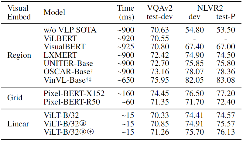 多模态超详细解读 (二)：ViLT：一种极简多模态学习框架 Baseline - 知乎