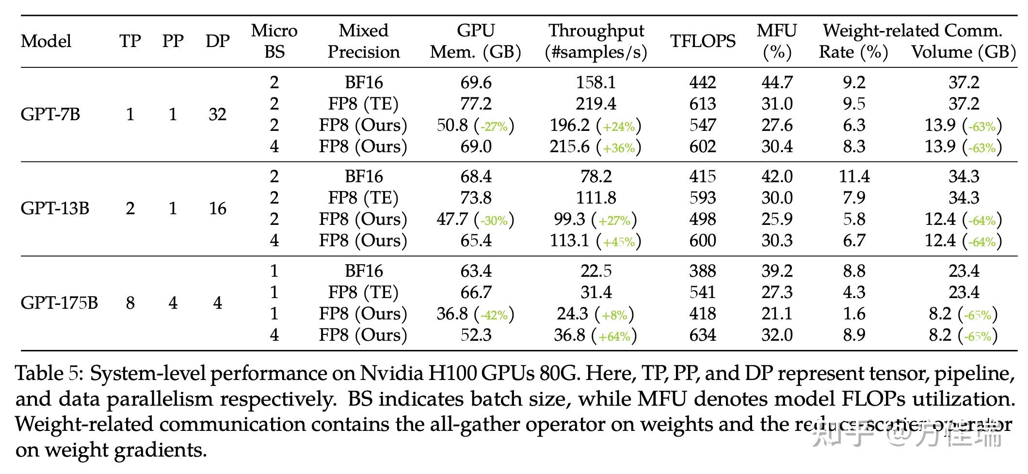 大模型训练之FP8-LLM别让你的H卡白买了：H800的正确打开方式 - 知乎