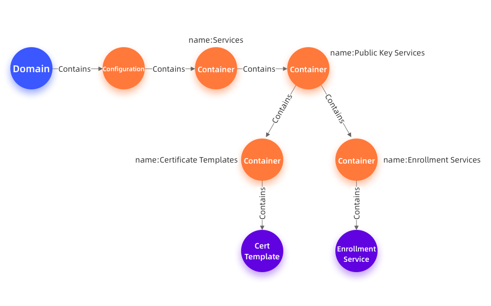 揭秘域管理员提权路径：使用ESC5从DA到EA - 知乎