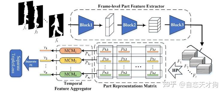 GaitPart: Temporal Part-based Model for Gait Recognition - 知乎