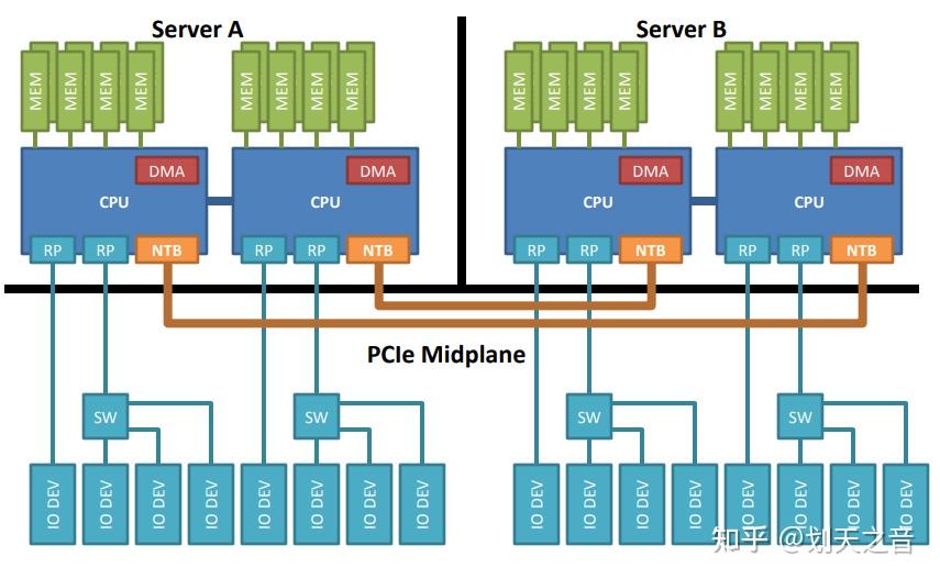 一文读懂什么是PCIe Switch - 知乎