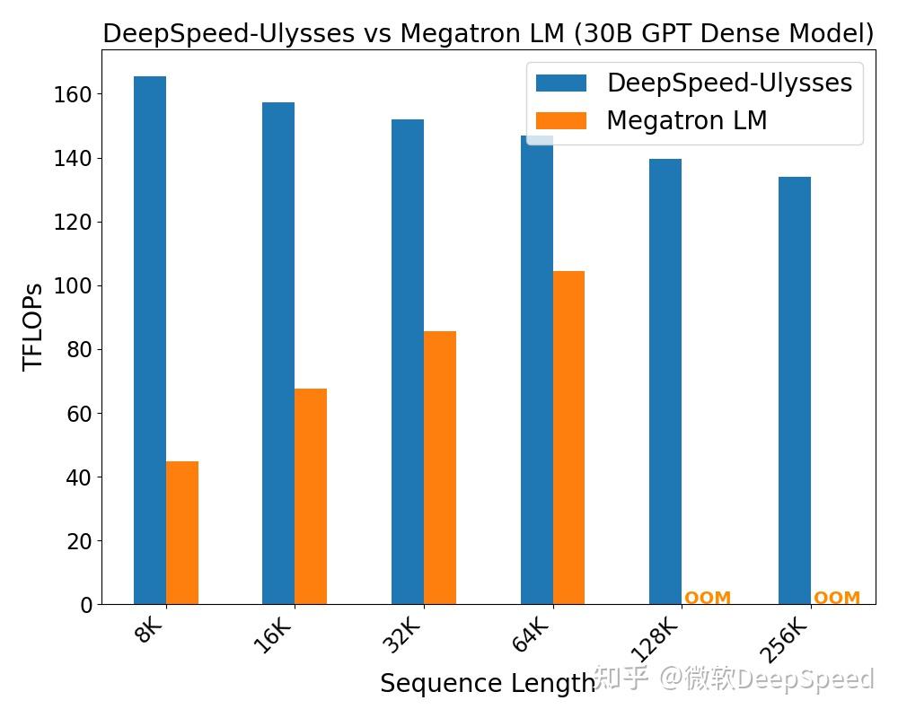 DeepSpeed Ulysses: 训练极长序列Transformer模型的系统优化 - 知乎