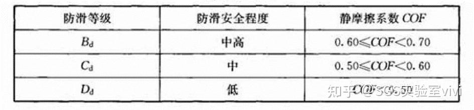 JGJ/T331建筑地面工程防滑技术规程 - 知乎