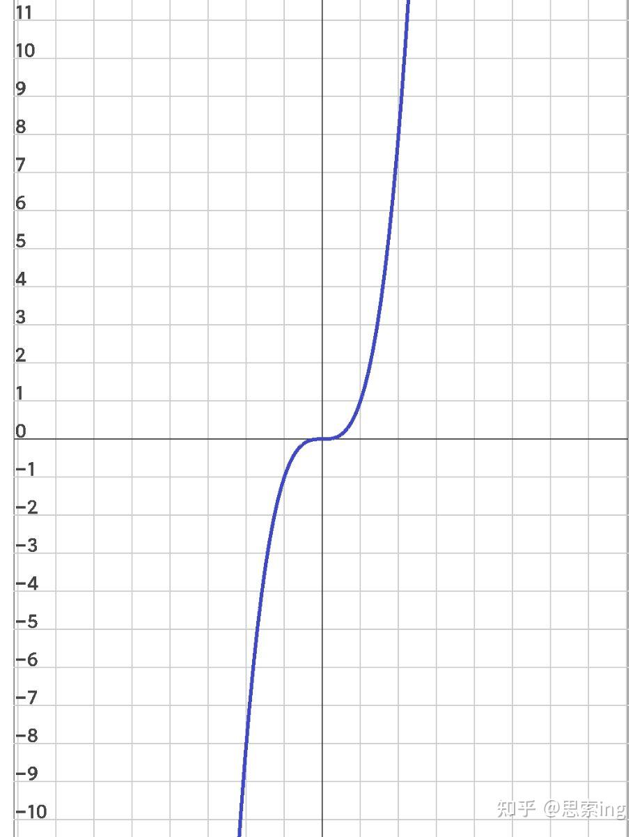 【考研数学】八个常用幂函数的图像 - 知乎