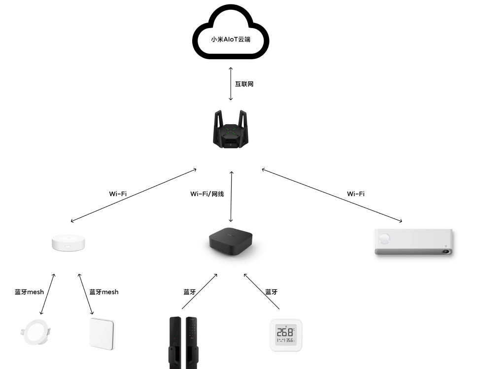 智能家居网关 & 中枢【2023】 - 知乎