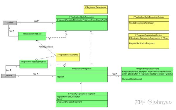 UE5网络特性Iris Replication源码剖析（一）架构概述 - 知乎