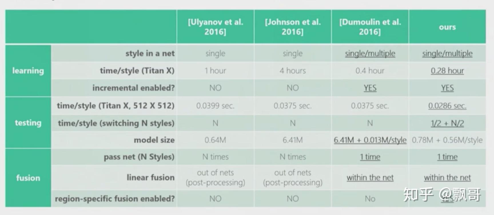 学习CVPR 论文《StyleBank: 语义内容和艺术风格化可分离学习的神经网络》 - 知乎