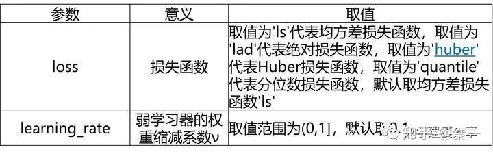 决策树、随机森林、GBDT、LightGBM和XGBoost的重要参数以及调整策略 - 知乎
