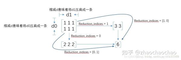 Reduce Sum 函数 Tensorflow 知乎