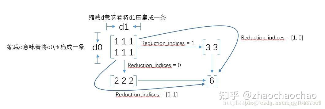 reduce_sum()函数 Tensorflow - 知乎