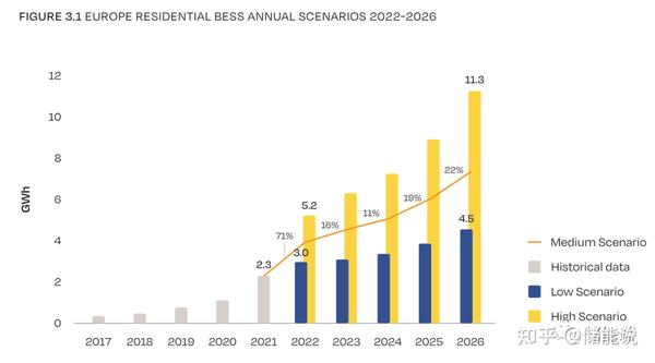 欧洲户储 | 2022-2026年欧洲户储展望 - 知乎