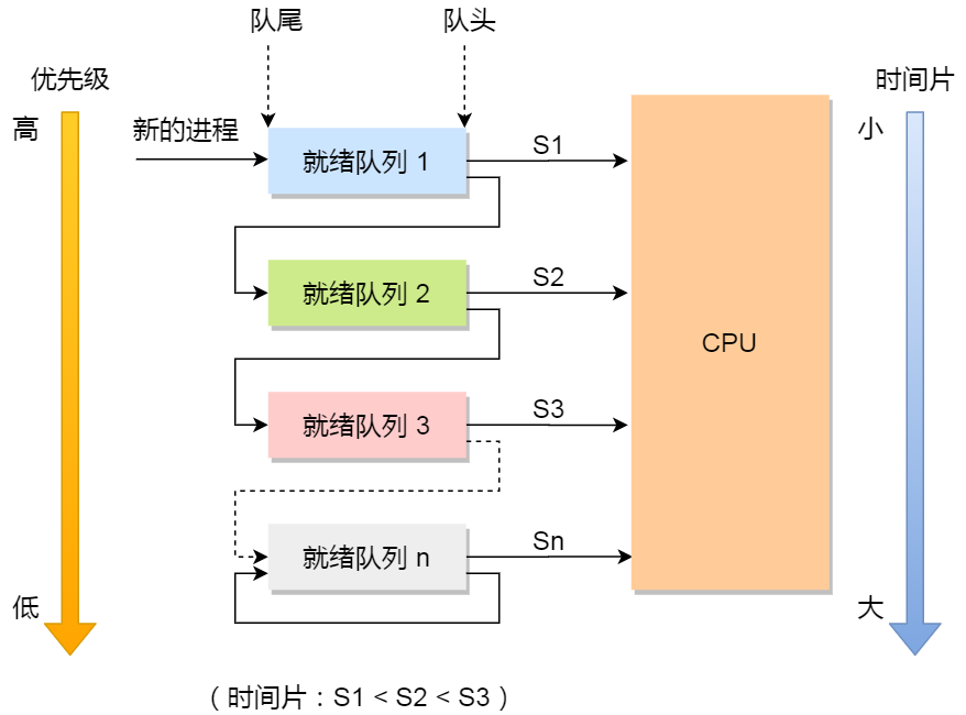 一文看懂「进程调度优化算法」 知乎 