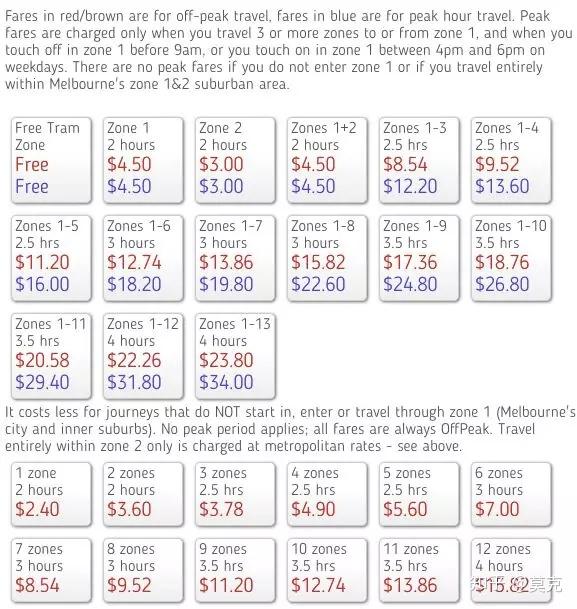 澳洲whv攻略 | 墨尔本的Myki卡2020最新指南 - 知乎