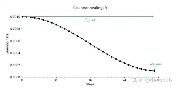 PyTorch中学习率调度器可视化介绍 - 知乎