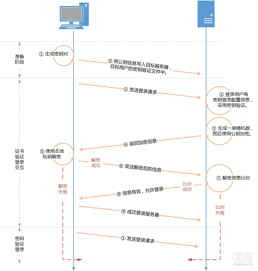 Ssh 设置密钥对实现免密码连接 知乎 
