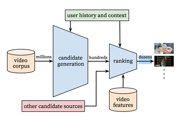 [博客翻译]Recommendation System Algorithms - 知乎