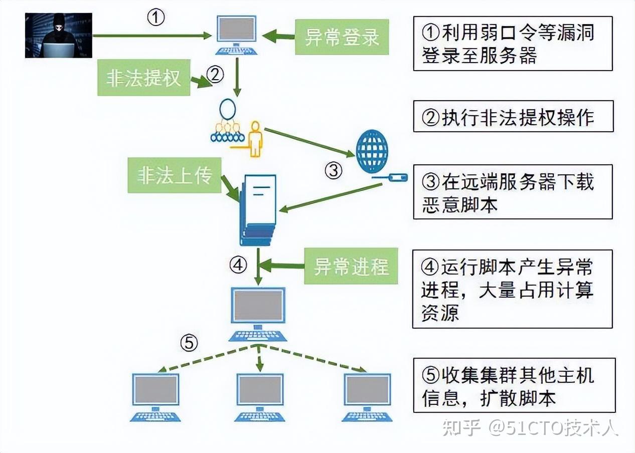 网络安全之网络攻击的种类 知乎