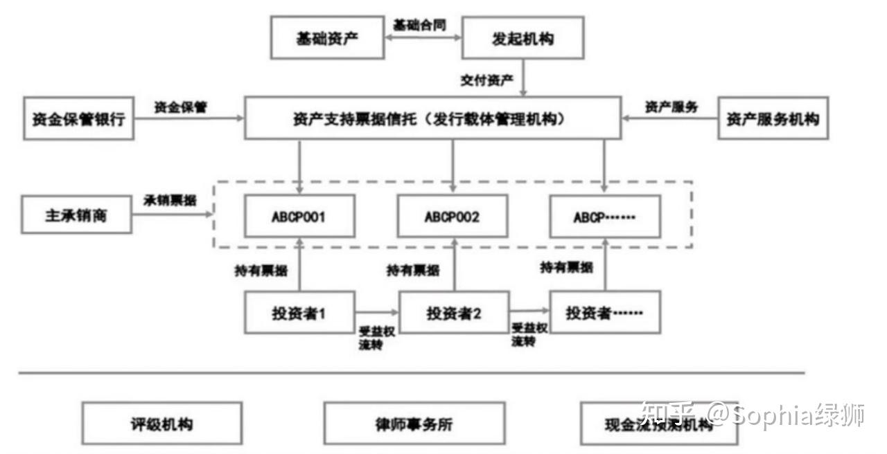 ABCP交易结构介绍 - 知乎