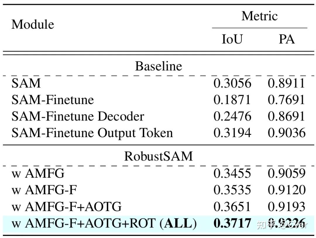 CVPR 2024 | RobustSAM：在低质量图像上鲁棒地分割一切 - 知乎