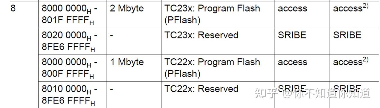 【AURIX] 英飞凌 TC2xx的存储架构以及函数、变量的工程实践，Memory - 知乎