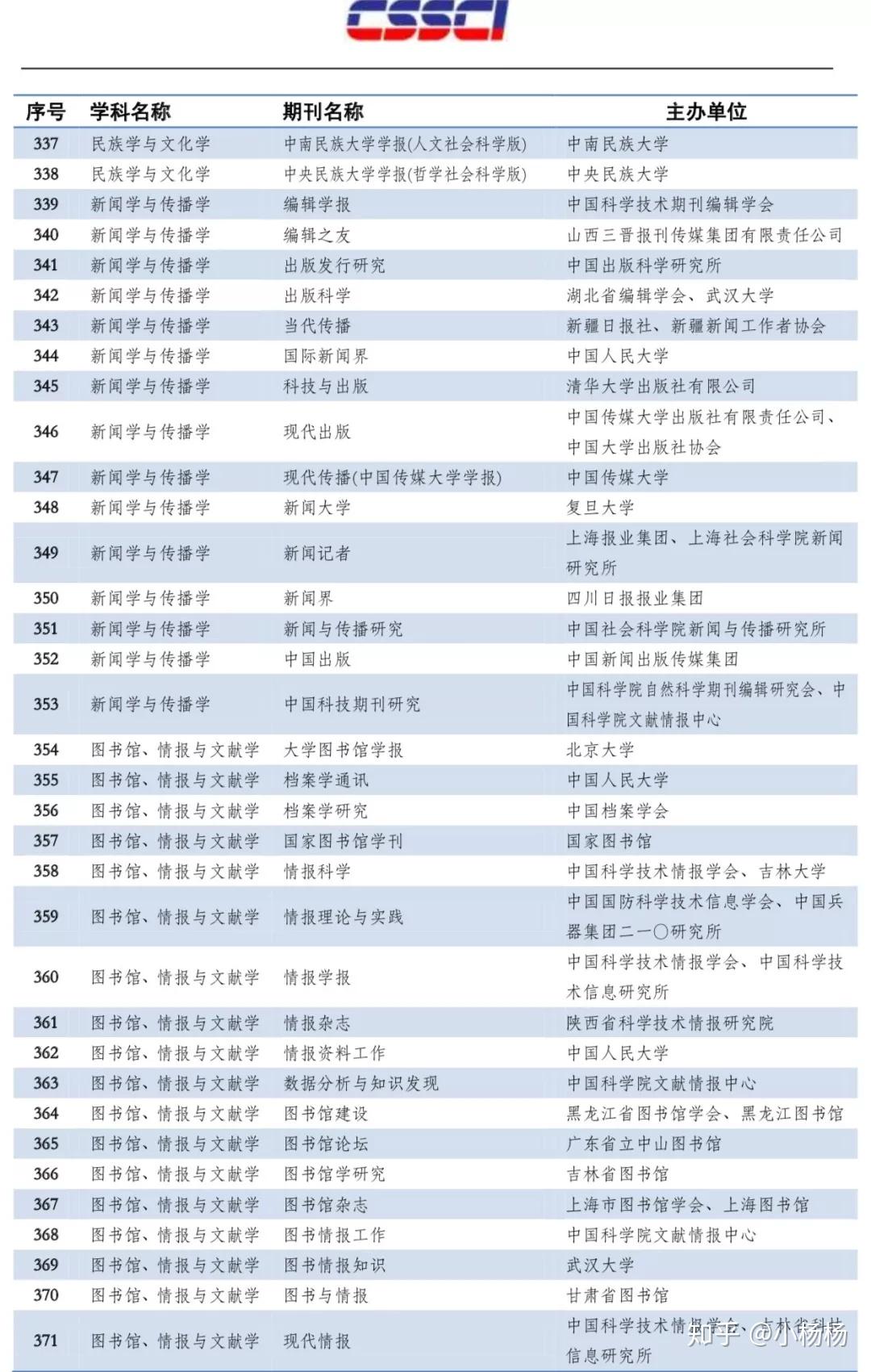 最新版CSSCI来源期刊目录（2019-2020）及增减变化！【南大核心】 - 知乎