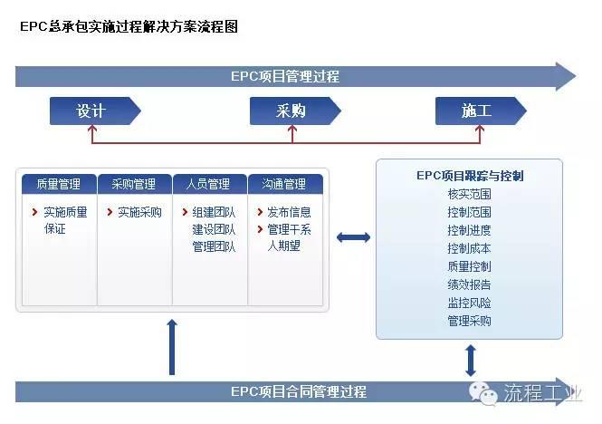 搞工程的必须要懂的知识：EPC、PMC、DB、DBB、CM、BOT、PPP - 知乎