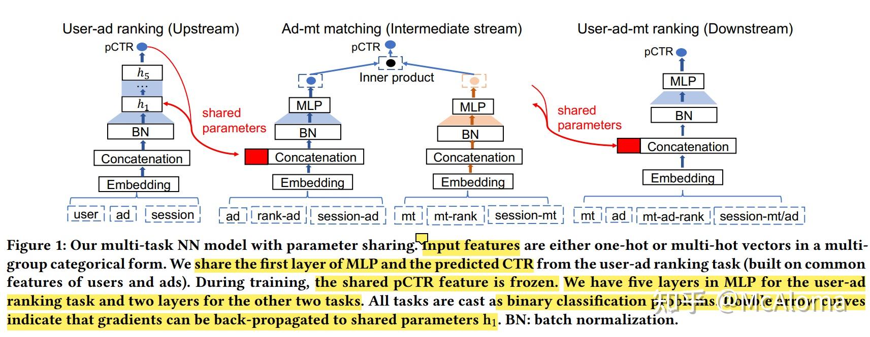 共享式的门控多任务模型——Gating-Enhanced Multi-Task Neural Networks（GemNN） - 知乎