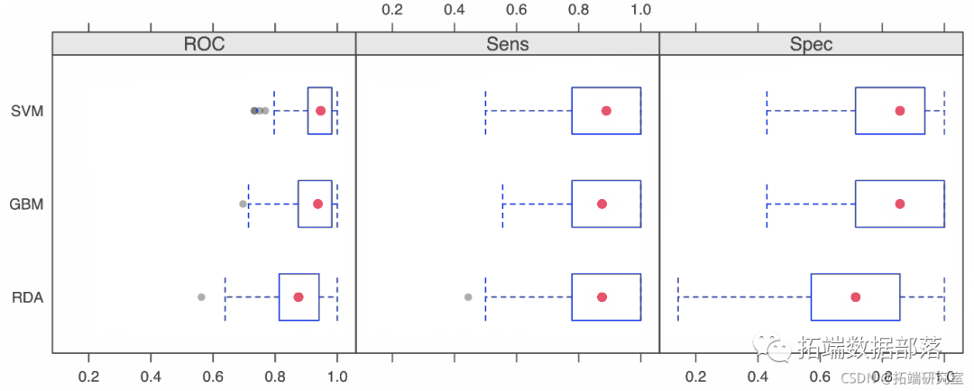 R语言梯度提升机 GBM、支持向量机SVM、正则判别分析RDA模型训练、参数调优化和性能比较可视化分析声纳数据|附代码数据 - 知乎