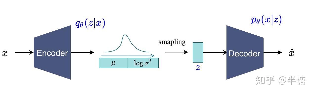 基于序列的VAE生成模型 - 知乎