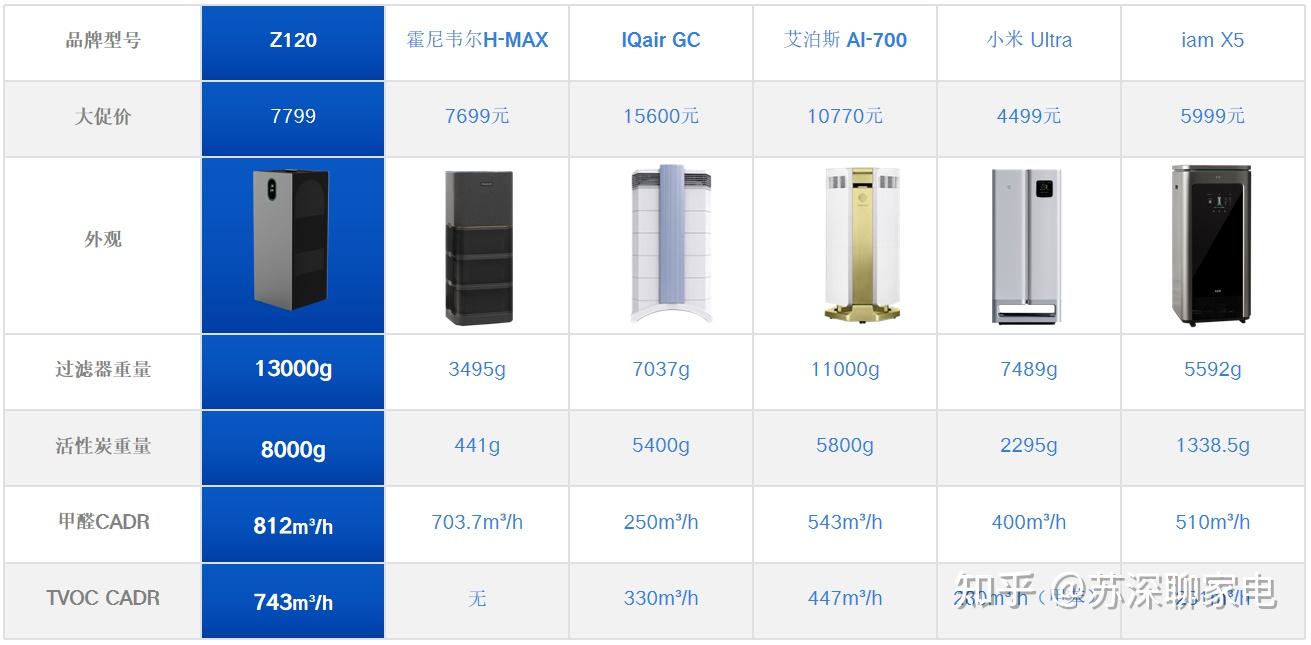 2024新家除甲醛你真的会么？行业年度机皇“352 Z120空气净化器”深度测评！真机皇还是真噱头？ - 知乎