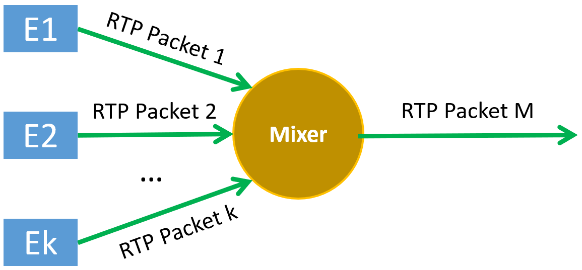 实时传输协议——RTP协议 - 知乎