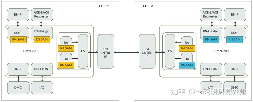 CCIX的hazard handling - 知乎
