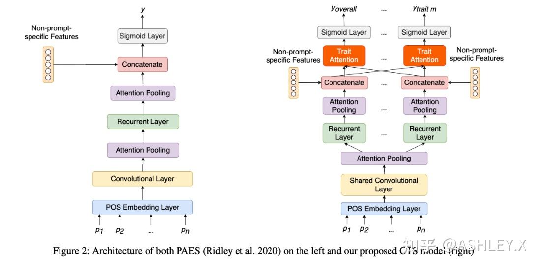 AAAI-21「Automated Cross-prompt Scoring of Essay Traits」——自动跨提示写作属性评分 - 知乎