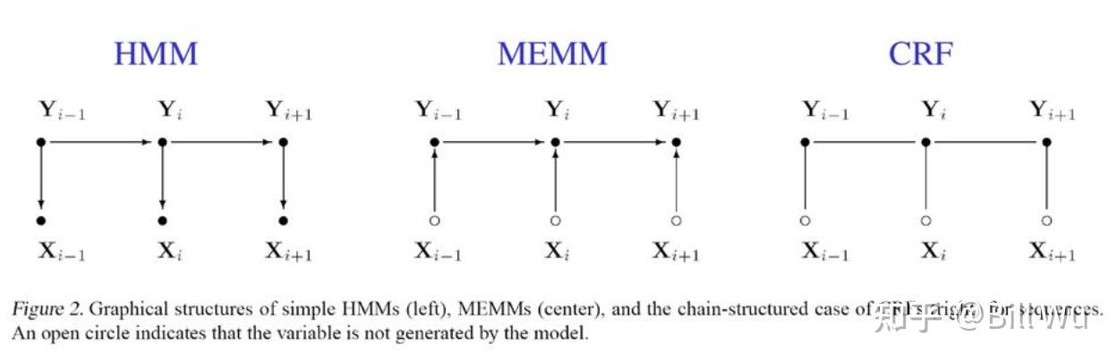【NLP学习】序列标注的经典方法：HMM，MEMM，CRF - 知乎