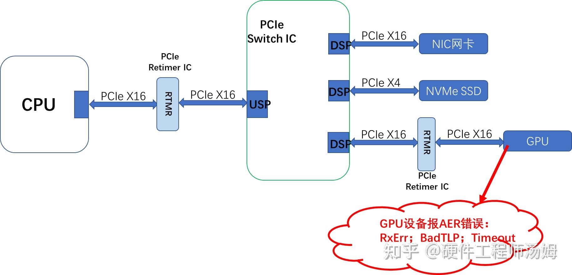 PCIE协议-实战应用2（AER问题） - 知乎