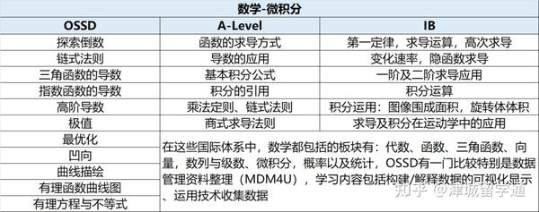 国内最详细OSSD介绍——OSSD课程及其他课程对比（3） - 知乎