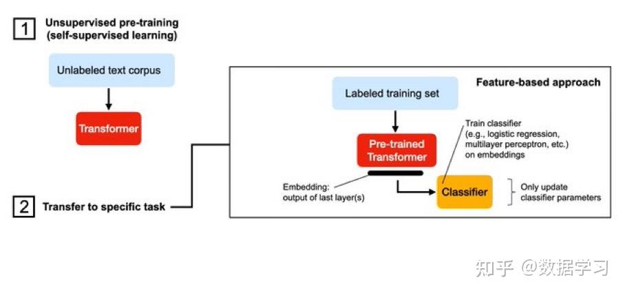 6张示意图解释6种语言模型（Language Transformer）使用方式 - 知乎