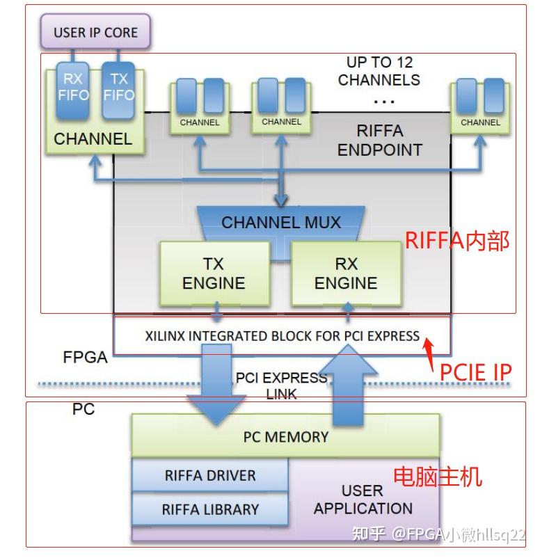FPGA纯verilog实现RIFFA的PCIE通信，提供工程源码和软件驱动 - 知乎