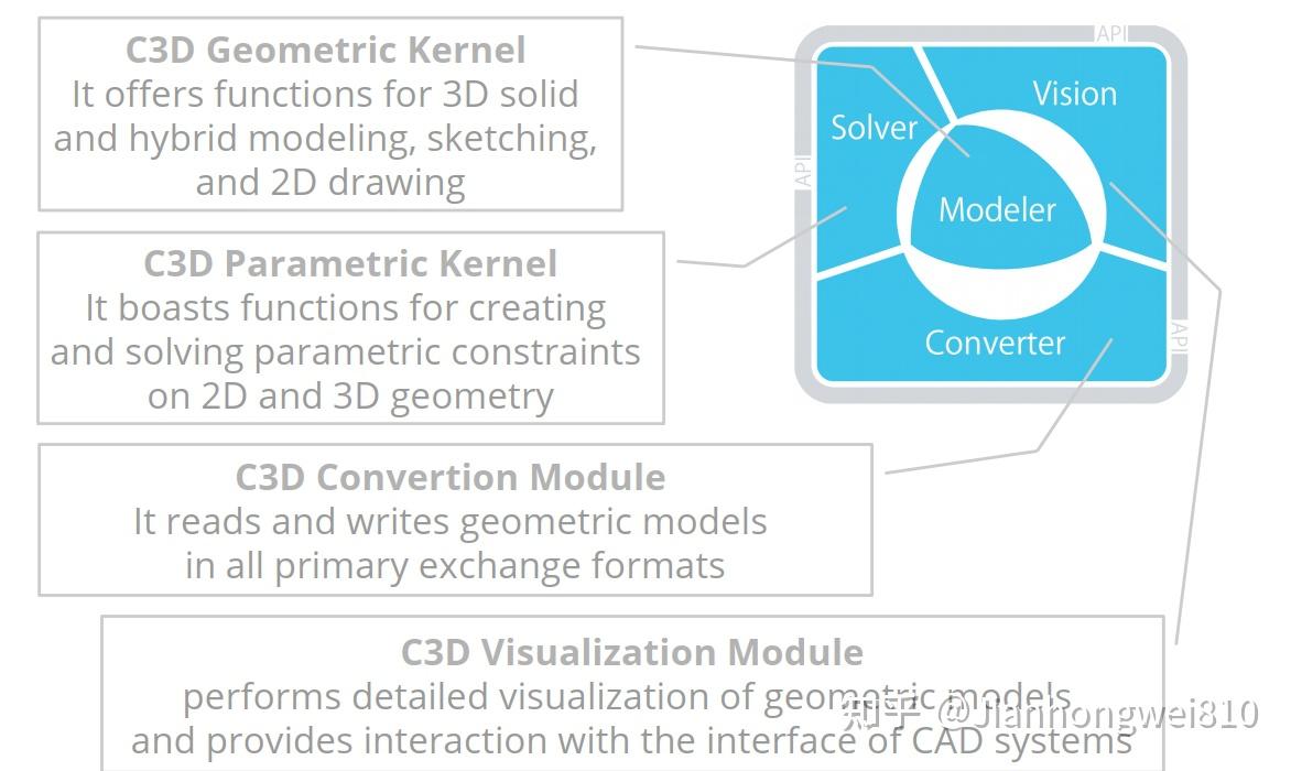 俄罗斯三维建模软件KOMPAS-3D三维几何内核C3D介绍 - 知乎