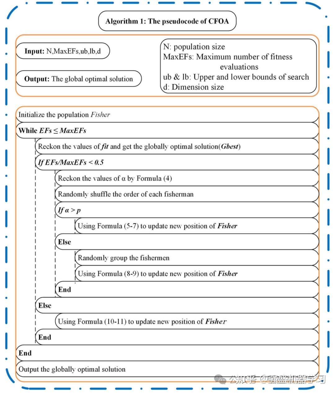 捕鱼优化算法(CFOA)-2024年SCI一区新算法-公式原理详解与性能测评 Matlab代码免费获取 - 知乎