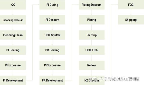 Bumping技术和工艺介绍 - 知乎