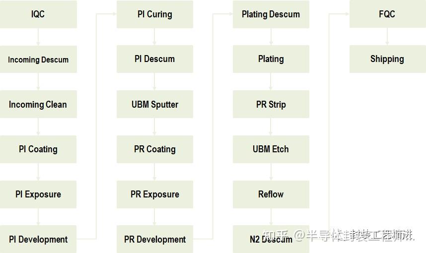 Bumping技术和工艺介绍 - 知乎