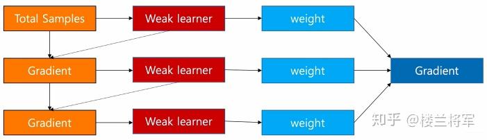推荐系统学习笔记-5.GBDT+LR - 知乎