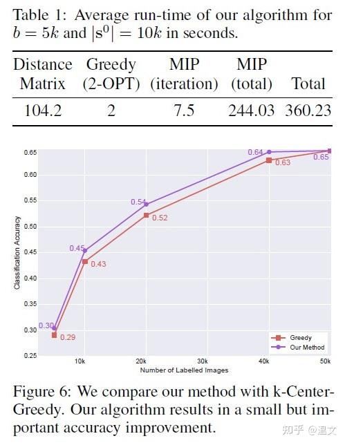 主动学习active learning(三)——特征空间覆盖(coreset, bilevel coreset, bayesian coreset) - 知乎