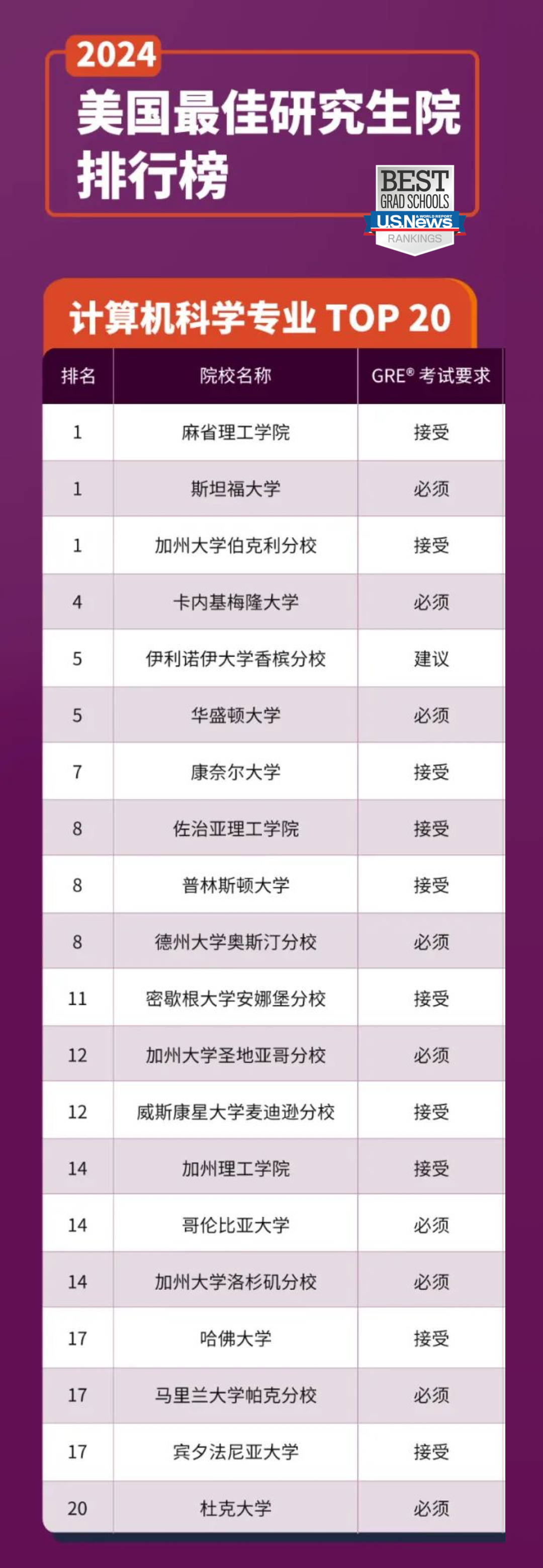 申请全美Top30的热门专业，到底要不要考GRE？ - 知乎