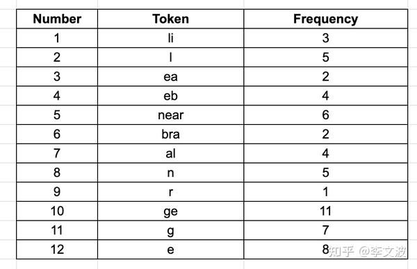 理解tokenizer之WordPiece: Subword-based tokenization algorithm - 知乎